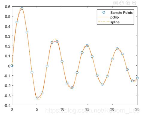 Matlab 】spline 函数介绍（三次样条数据插值） 云社区 华为云