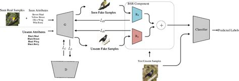 Figure 2 From Bi Semantic Reconstructing Generative Network For Zero Shot Learning Semantic