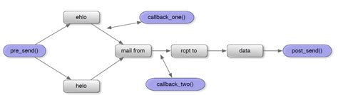 0x07b stateful fuzzing [security summer school]