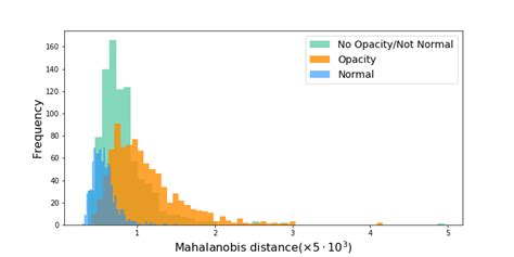 Distributions Over The Anomaly Detection Score Trained Only On Normal