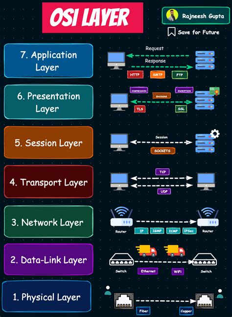 Rajneesh G On Linkedin Networking Osimodel It Techeducation