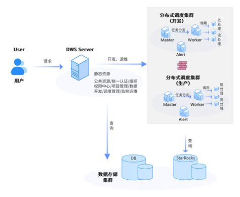 数据开发平台部署方案 普元数据开发平台