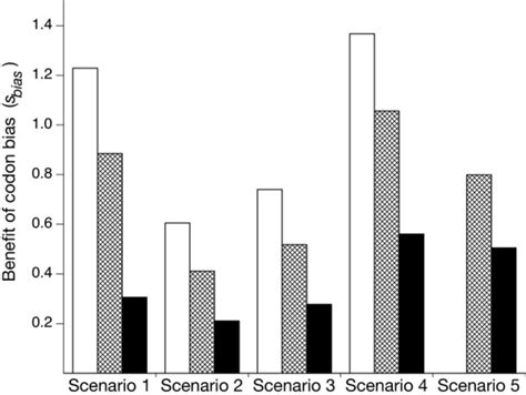 translation rate benefit of codon bias in e coli download scientific