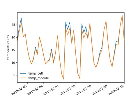 Forecasting Pvlib Python Gd Dirty Documentation