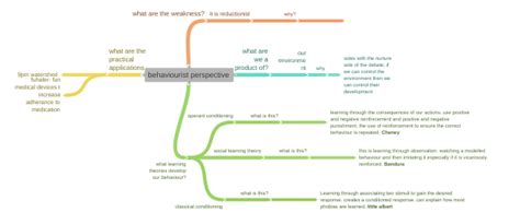 Behaviourist Perspective Coggle Diagram