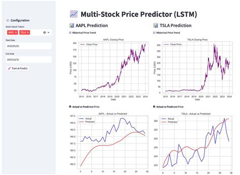 Machinelearning Deeplearning Lstm Stockprediction Datascience Python Malin Ekanayake