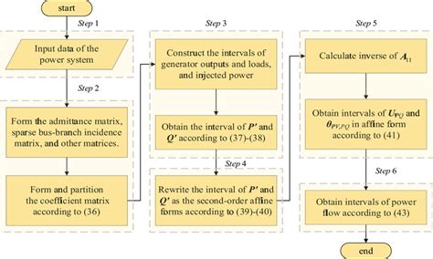 Interval Power Flow Analysis Of Linearised Ac Power Flow Model Based On Improved Affine