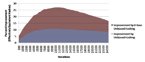 Precentage Improvement On The Number Of Effectively Unique Hashes