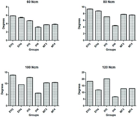 Bar Graphs Of The Mean And Standard Deviation Data Of The Measured Download Scientific Diagram