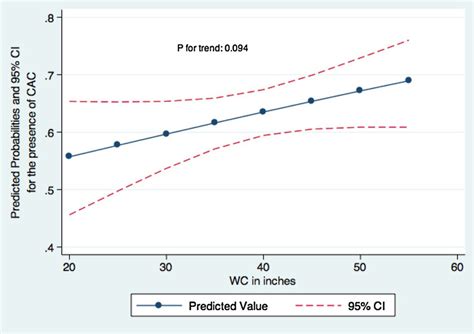 Predicted Probabilities And 95 Confidence Interval Ci Download