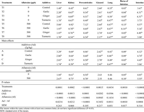 Effect Of Dietary Inclusion Of Phytogenic Additives With Or Without Download Scientific Diagram