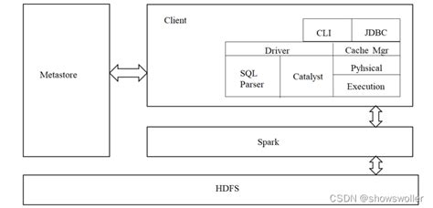 Hadoop Sparkspark Sqldataframedataset Spark Dataframe Csdn