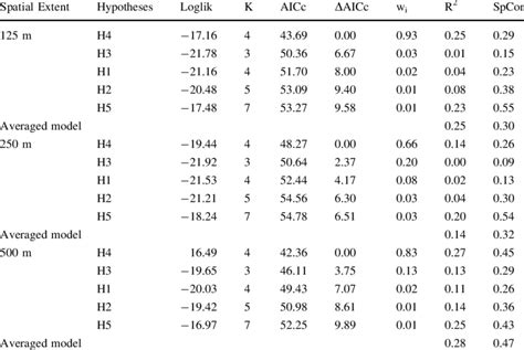 Results Of Information Theoretic Model Selection And Multi Model