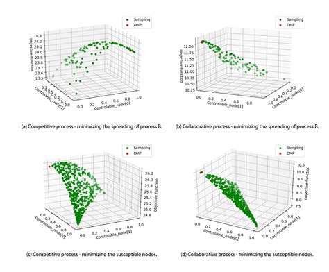 A Comparison Between Results Obtained Using The Dmp Based
