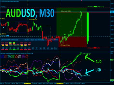 Best Currency Strength Indicator Mt4 V42 For Build 1441