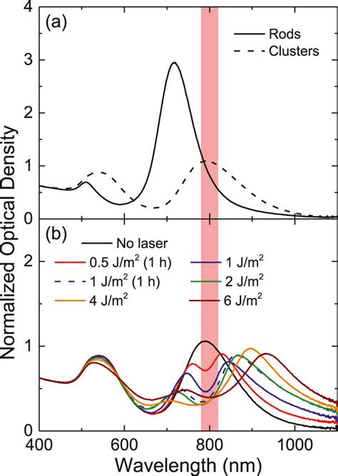 Experimental Uv Vis Spectra Of A Bare Rods Continuous Lines And