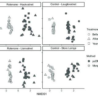 Nmds Plot Of The Same Samples Identified By Morphology Or Download Scientific Diagram