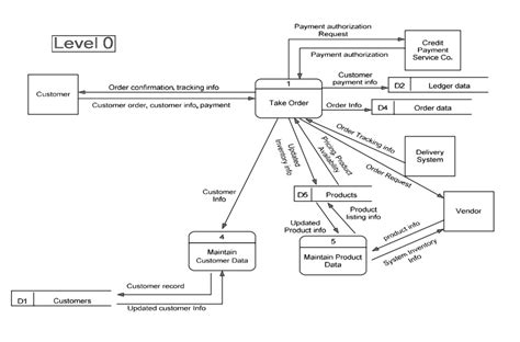 Solved Create A Crud Matrix Using The Level 0 Dfd Diagram Attached