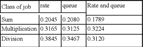 table 1 from efficient dynamic load balancing algorithms for multiclass