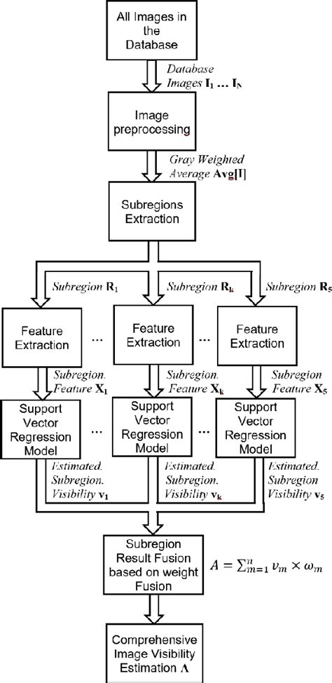 Figure 1 From A Transfer Learning Method For Meteorological Visibility Estimation Based On