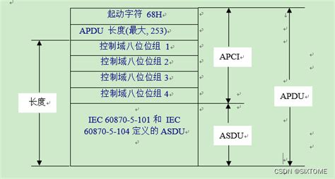 手把手教你学习iec104协议和编程实现 二 iec 104 c csdn博客