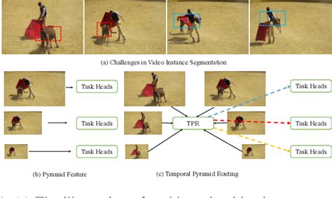 Figure 1 From Improving Video Instance Segmentation Via Temporal Pyramid Routing Semantic Scholar
