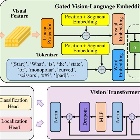 The Proposed Network Architecture The Robot Surgery Image Feeds The Download Scientific