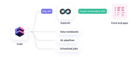 Open Source Looker Alternative With Cube And Superset Preset
