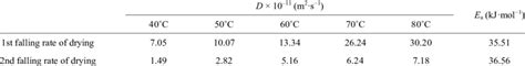 Effective Moisture Diffusivity D And Activation Energy E A For Drying Download Table