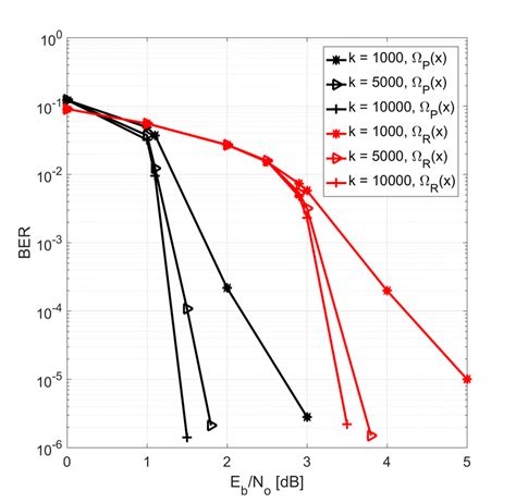 Ber Performance Of Systematic Raptor Codes Using Ω P X Vs Ω R X