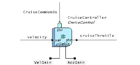 Cruise Controller Software Component Download Scientific Diagram