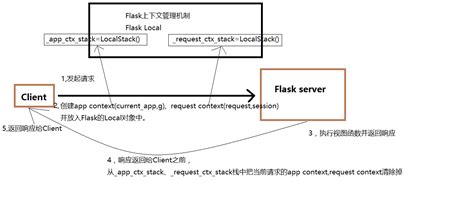 【flask源码分析——请求上下文与应用上下文】 961897 博客园 【flask源码分析——请求上下文与应用上下文】 961897 博客园