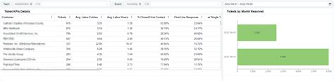 Measure Your Teams Effectiveness With Ticket Metrics Suite For Connectwise Manage Integration