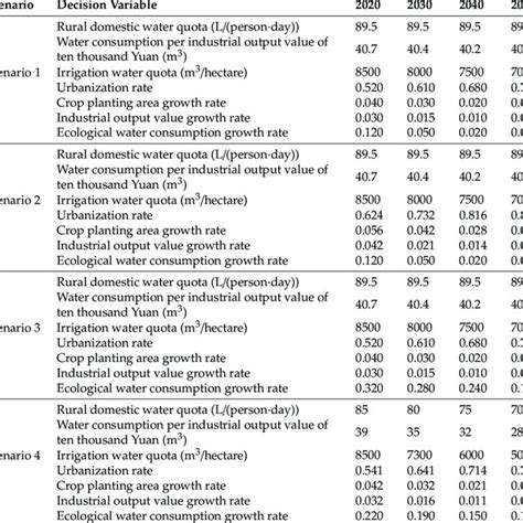 Values Of Decision Variables Under Different Scenarios For Xinjiang Download Scientific Diagram