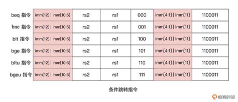 06 手写cpu（一）：迷你cpu架构设计与取指令实现
