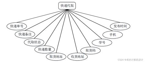 计算机毕设ssm基于ssm的校园快递管理系统x0xm09源码数据库lw校园快递信息系统课程设计数据分析 Csdn博客