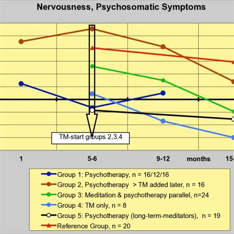 Standardized Values Z Values Of Different Groups Of Patients At Download Scientific Diagram