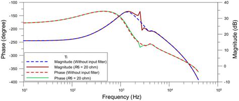 Bode Plot Of Current Loop Gain Simulated By Simplis Download