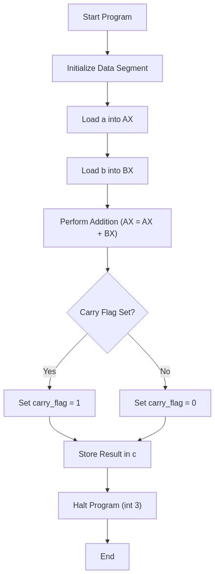 8086 assembly program to add two 16 bit numbers with carry handling