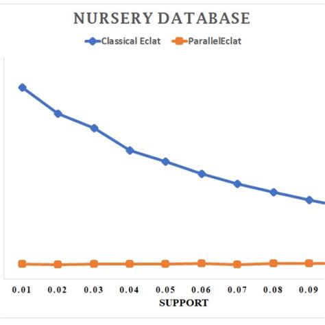 3 Time Analysis For Retail Dataset Download Scientific Diagram