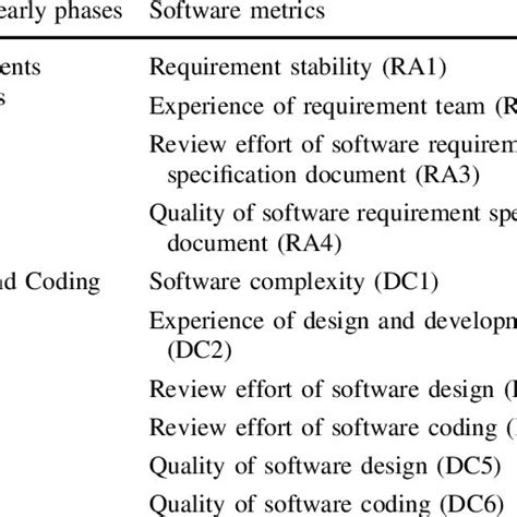 Reliability Relevant Software Metrics Download Table