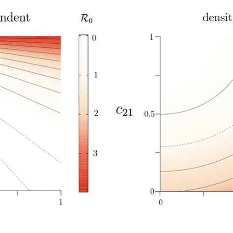 Contour Plots Of The Basic Reproduction Number As A Function Of The