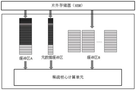 一种稀疏矩阵乘法加速方法、fpga、计算系统及存储介质