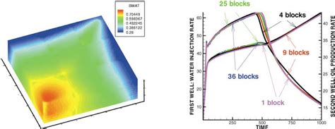 fully implicit two phase homogeneous case left water saturation