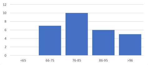 Map Histogram Map Characteristics Of The Samples At The Initiation Of