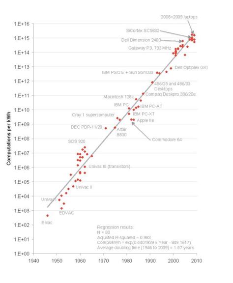 Electrical Efficiency Of Computing AI Impacts