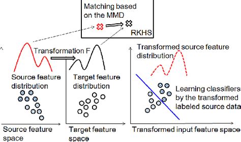 Figure 1 From Unsupervised Domain Adaptation By Matching Distributions