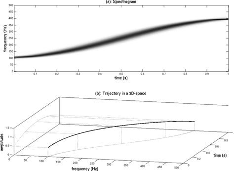 A Shows The Spectrogram Of A Signal X B Shows The Corresponding Download Scientific Diagram