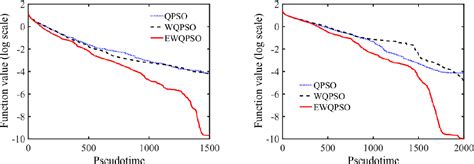 Figure 2 From Advanced Particle Swarm Optimization Methods For Electromagnetics Semantic Scholar