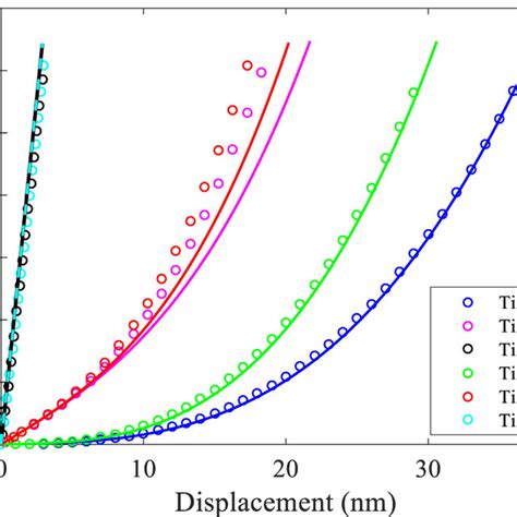 Forcedisplacement Plots For Sno2 Reinforced With A Monolayer